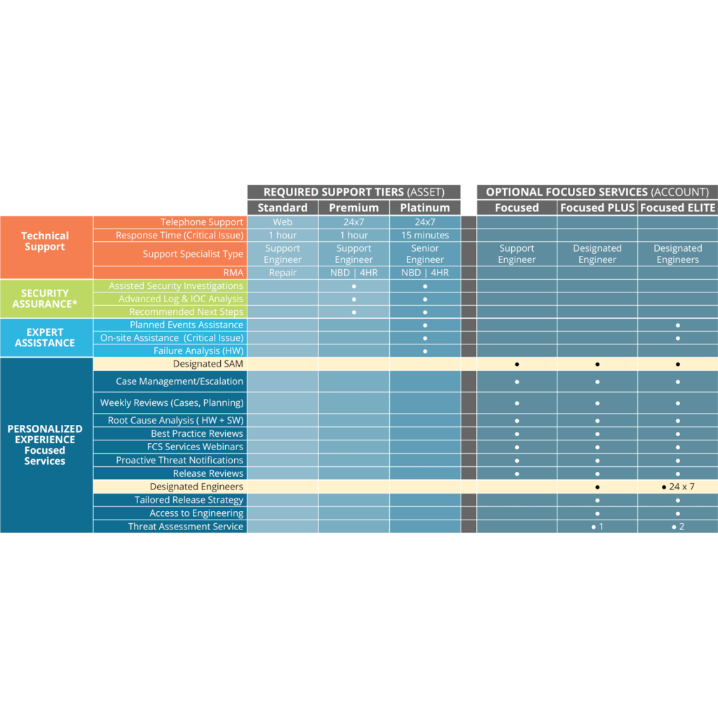 PAN-SVC-BKLN-440 | Partner enabled premium support | PA-440